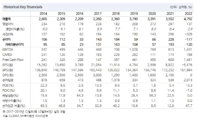 CJ ENM, 더딘 업황 회복세에 신사업 적자 부담…목표가↓-NH