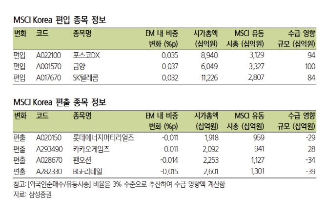 금양·포스코DX·SKT, MSCI 신규 편입…“주가 선반영 고려해야”