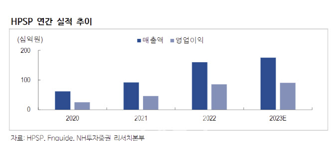 HPSP, 내년 매출 30% 성장…선단공정 제품 수요 강세-NH