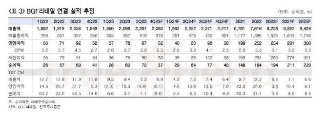 BGF리테일, 4Q 실적 부진에 주가조정…밸류에이션 매력↑-한투