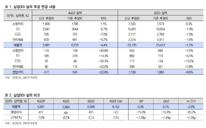 삼성SDI, 4Q 실적 아쉬워도 올해 성적 기대…목표가↓-IBK
