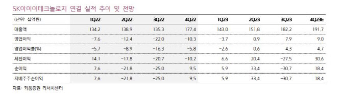 SK아이테크놀로지, 4Q 실적 개선…IRA 수혜 기대감↑-키움