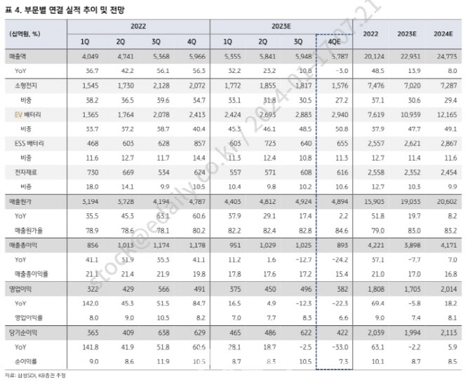 삼성SDI, 4Q 부진한 실적 감안해도 저렴한 밸류…목표가↓-KB