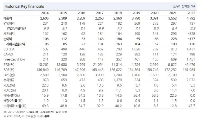 CJ ENM, 4Q 실적 부진…자회사 모멘텀으로 개선 전망-NH