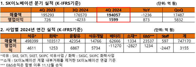 SK이노, 작년 영업익 3155억…정유·배터리 부진에 83.4%↓