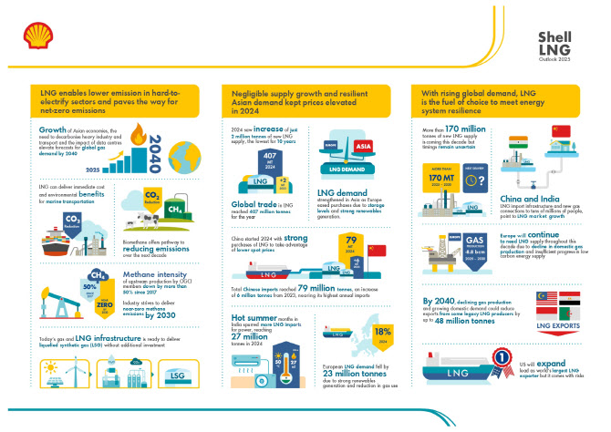 “글로벌 LNG 수요 2040년까지 60% 증가 전망”