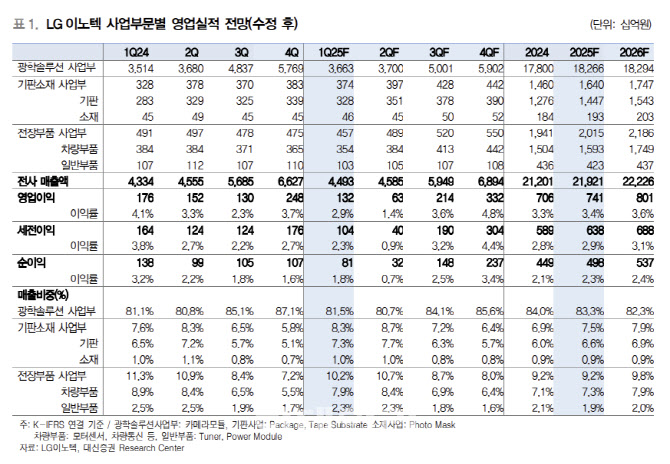 LG이노텍, 1Q 깜짝실적 예상…목표가↑-대신