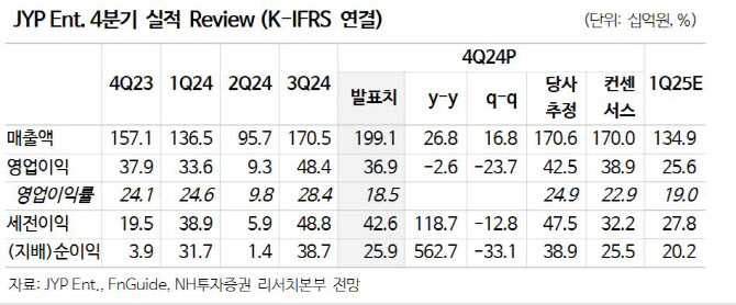 JYP엔터, 투어 규모 확대에 신인 그룹 수익화 구간 진입…목표가 6%↑-NH