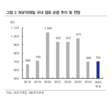 BGF리테일, 경쟁사와 다른 출점전략 주목-IBK