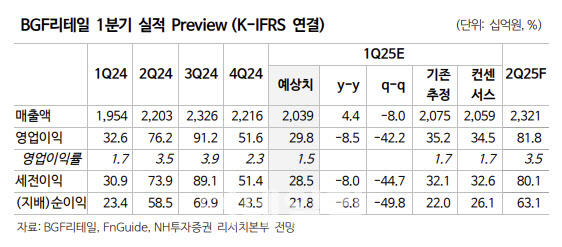 BGF리테일, 1Q 비수기로 실적 부진-NH