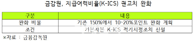 K-ICS 제도 변화에 온도 차…대형사 ‘여유’ vs 중소형사 ‘부담’