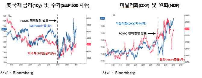 해외IB “침체 언급 없던 5월 FOMC…스태그플레이션 우려는 커져”