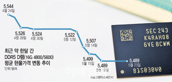 "관세發 사재기 수요 끝물"…DDR5 D램값 떨어진다