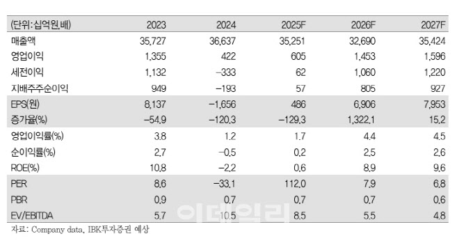 S-Oil, 하반기 정제마진 개선…자가발전 투자로 비용 절감-IBK