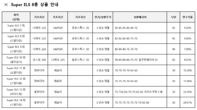 메리츠증권, 온라인 전용 ‘SUPER ELS’ 8종 출시…13일까지 청약