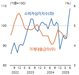 KDI “2차 추경에 소비심리 개선됐지만…美관세 불확실성 지속”