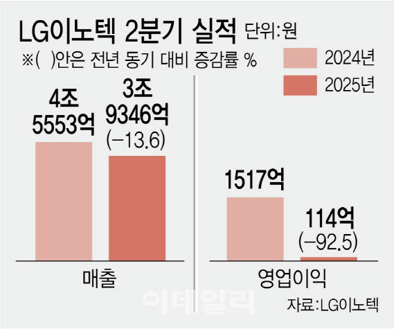 LG이노텍, 2Q 부진한 성적표…환율·관세 영향 컸다(상보)