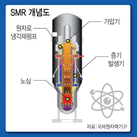 AI 시대 전력 해법으로 ‘SMR’ 부상… 폭염·데이터센터 수요에 주목
