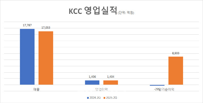 KCC 2Q 영업이익 전년수준 유지
