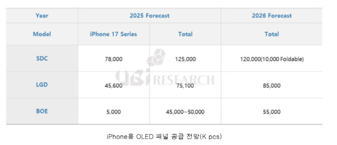 삼성·LGD, 아이폰17 출시에 출하 증가 전망…中 BOE는 '프로' 공략