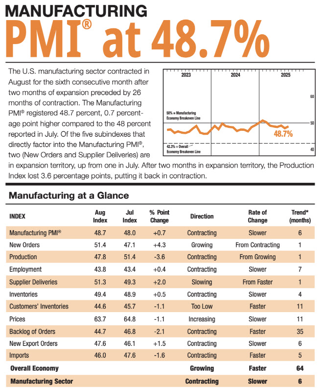 美 8월 ISM 제조업 PMI 48.7…전월 대비 상승·위축 계속(상보)