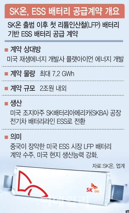 SK온, 美서 2조 규모 ESS 첫 수주…中 배터리에 '반격 시동'