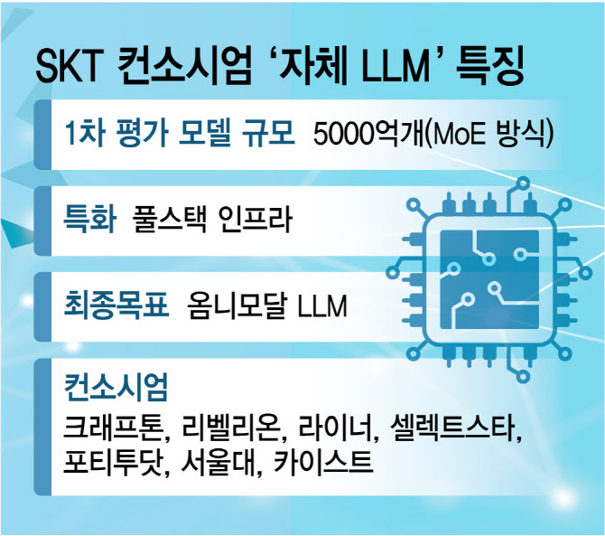 [단독]SKT 컨소, 성수에 ‘AI 워룸’ 개소…국산 LLM 개발 전진기지로