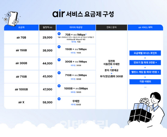 SKT, 2만원대 ‘에어’ 요금제 출시...‘2030 자급제 세대’ 겨냥(종합)