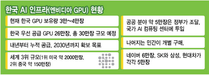 GPU 26만 장 확보했지만…배경훈 “대규모 AI 전력, SMR 준비도 병행해야”